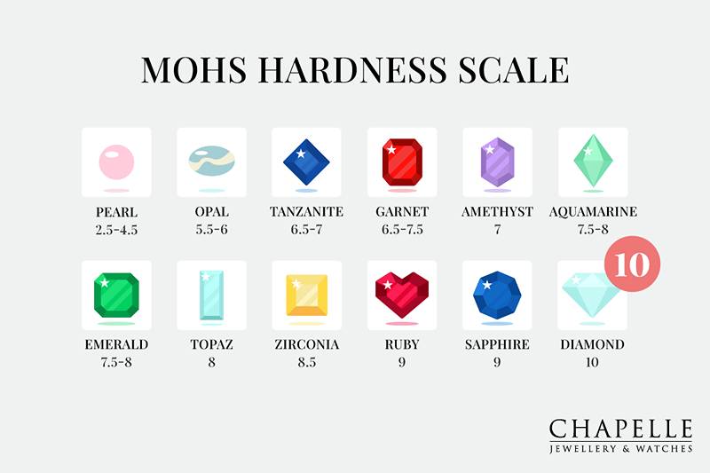 The Mohs Scale: Gemstone Hardness Explained | Chapelle